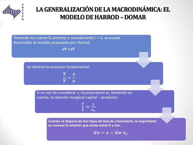 Descubre la Teoría Harrod-Domar: Cómo impulsar el crecimiento económico ...