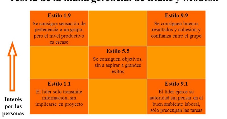 Descubre la Teoría del Grid Gerencial para un Liderazgo Efectivo ...