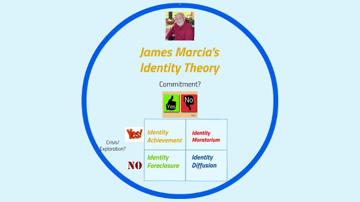 La Teoría de James Marcia: Descubre cómo influye en tu desarrollo ...